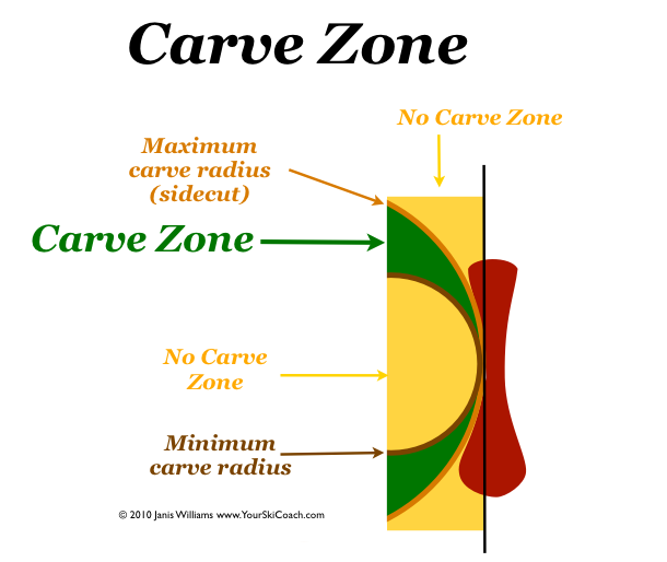 Glossary Carve Zone
