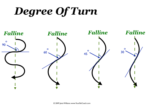 Glossary Degree Of Turn